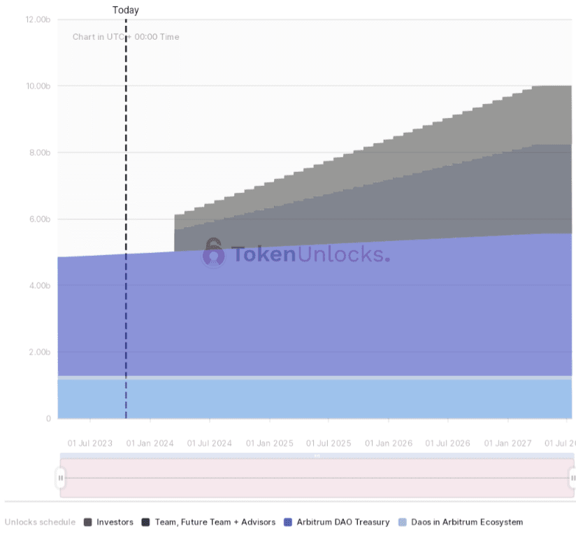 #ARB a great project with bad tokenomics. Nothing against ar | crypto ...