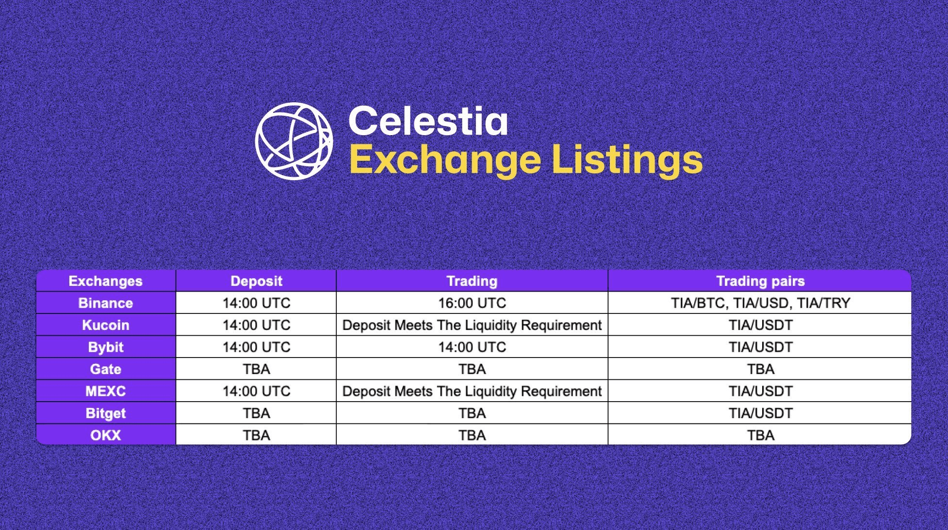 Celestia’s token tia will be listed on all major platforms ( | 币圈有道 on Binance Square