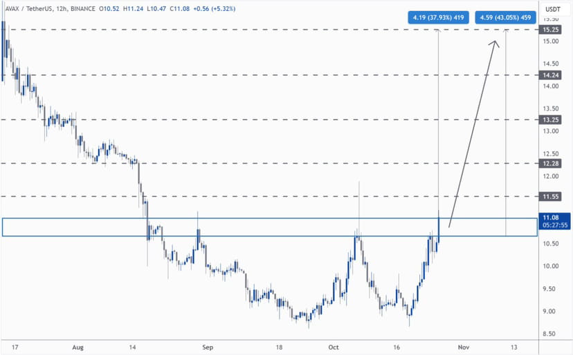 #AVAX looks primed to go up! The price is breaking the multi ...