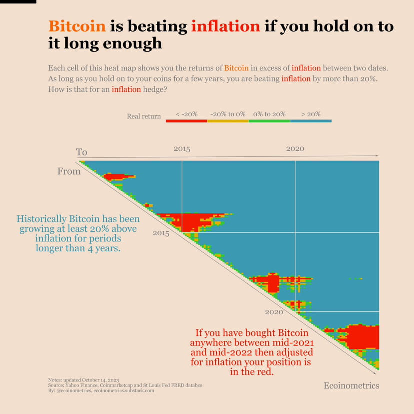 🤔🔥 Is Bitcoin a good inflation hedger?🔥 It depends on how | krypton_bit ...