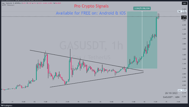 $GAS Symmetrical Triangle in 1H TF Big move as expected s | CRYPTO ...