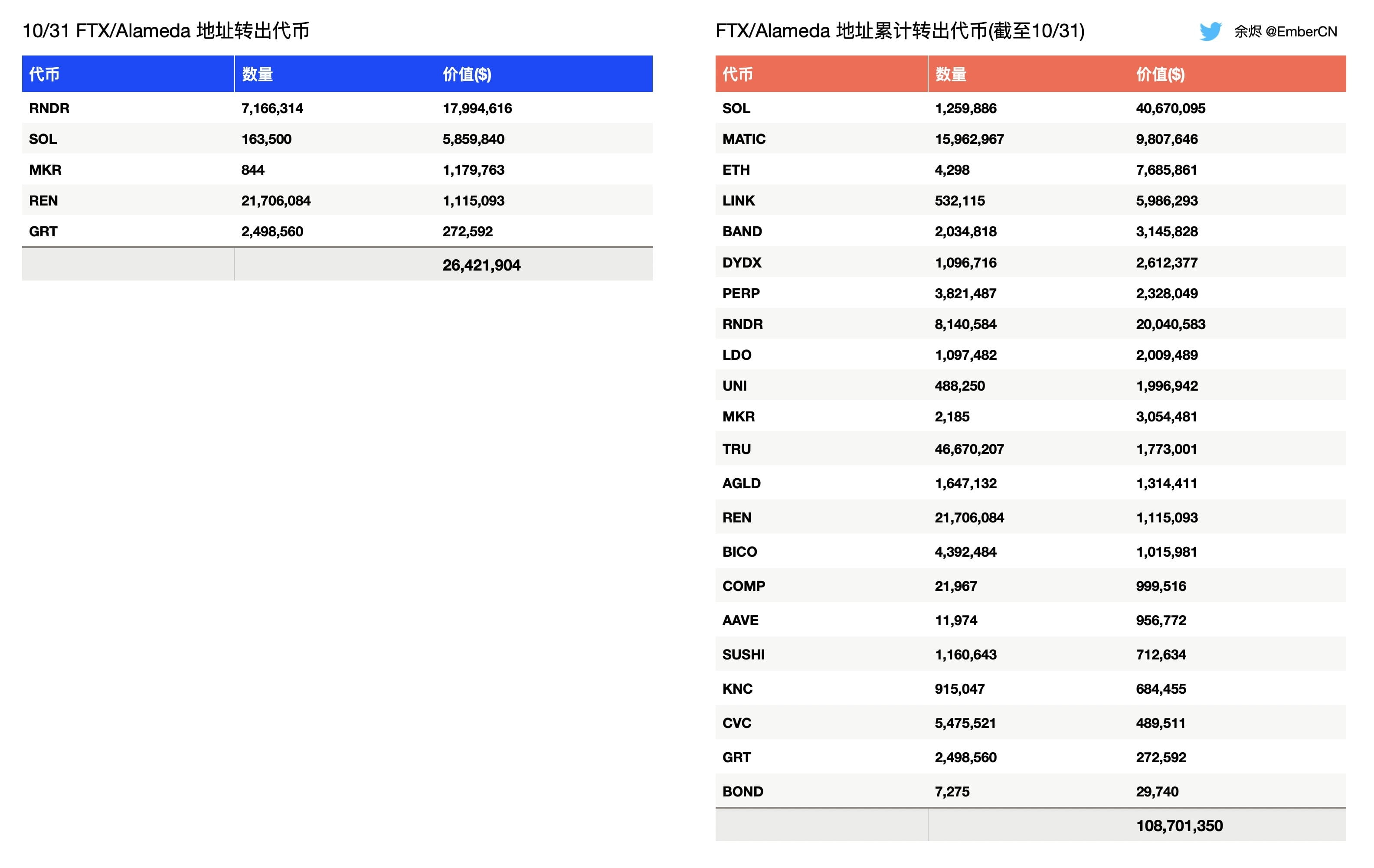 FTX/Alameda address transferred 5 tokens worth $26.42M. | 许老3 on ...