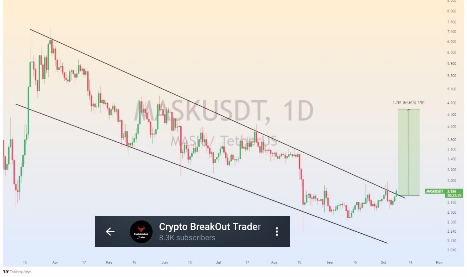 #MASK Update: The 1D timeframe for $MASK is showing a brea | BreakOut_Expert on Binance Square