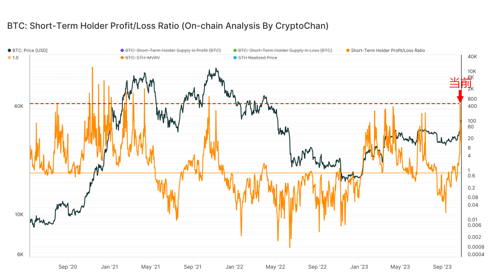 Currently, the BTC chain indicator has reached a new high si ...