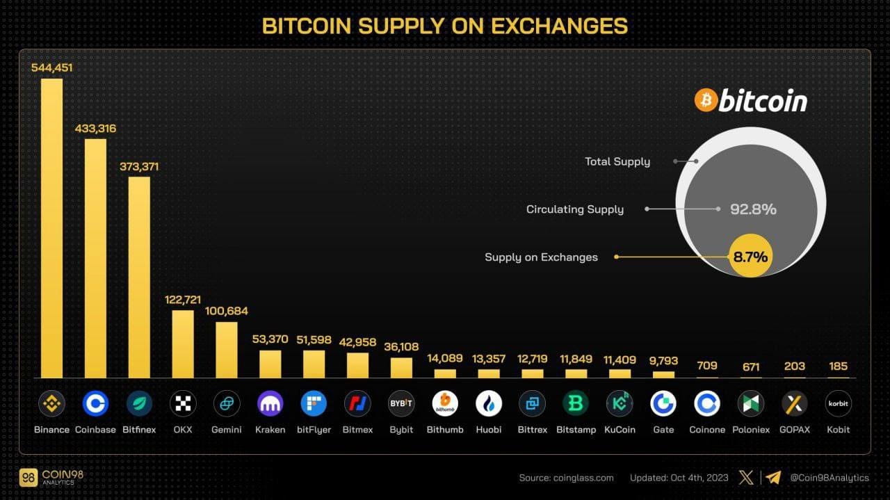 📊BTC BALANCE ON EXCHANGES 🔵The number of Bitcoins stored | Tiger12 on ...