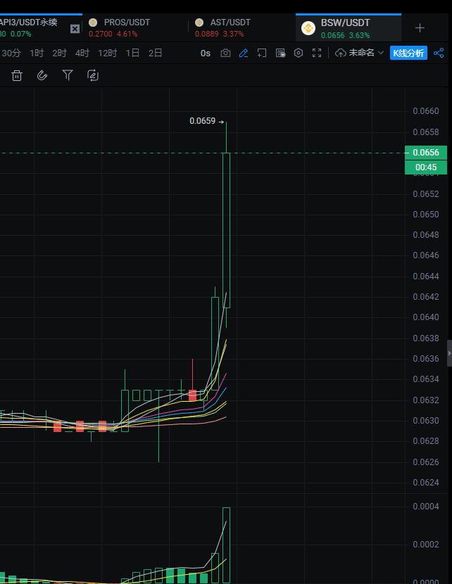BSW really doesn’t want to go offline💪#BSW | 区块king on Binance Square