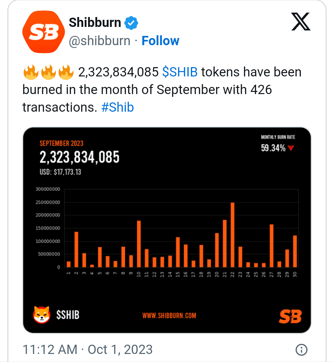 Shiba Inu Massive Burn: Over 2.3B SHIB Tokens Vanish Into Th | BoringNetizen on Binance Square