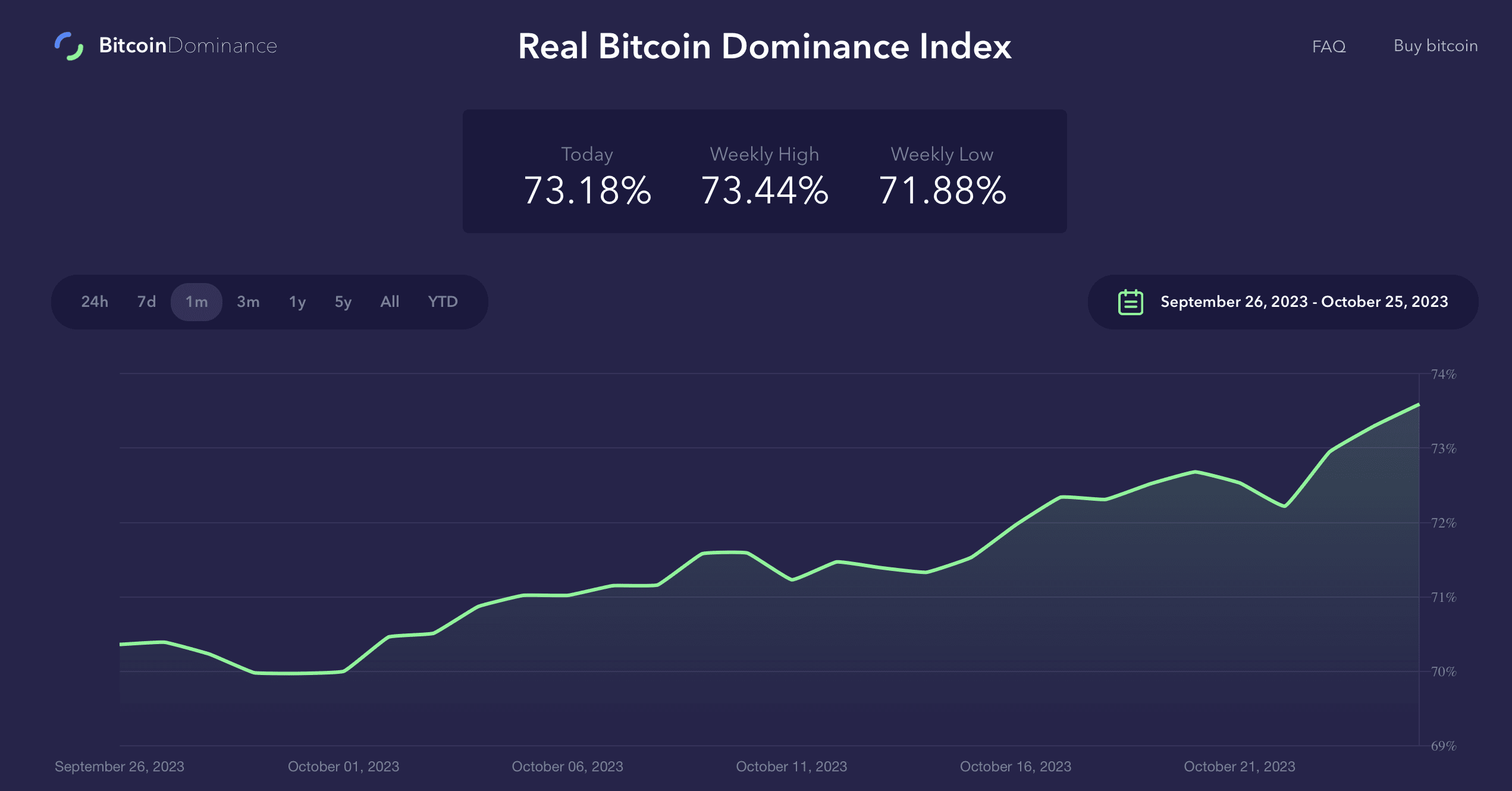 The Real Bitcoin Dominance Index calculates Bitcoin's market ...