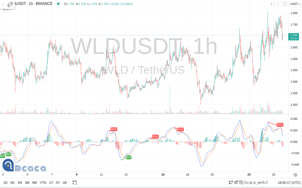 WLD_1h_Top Divergence_Bearish_$1.703_2023-10-26 02:00:03 $W | 坤哥718 on ...
