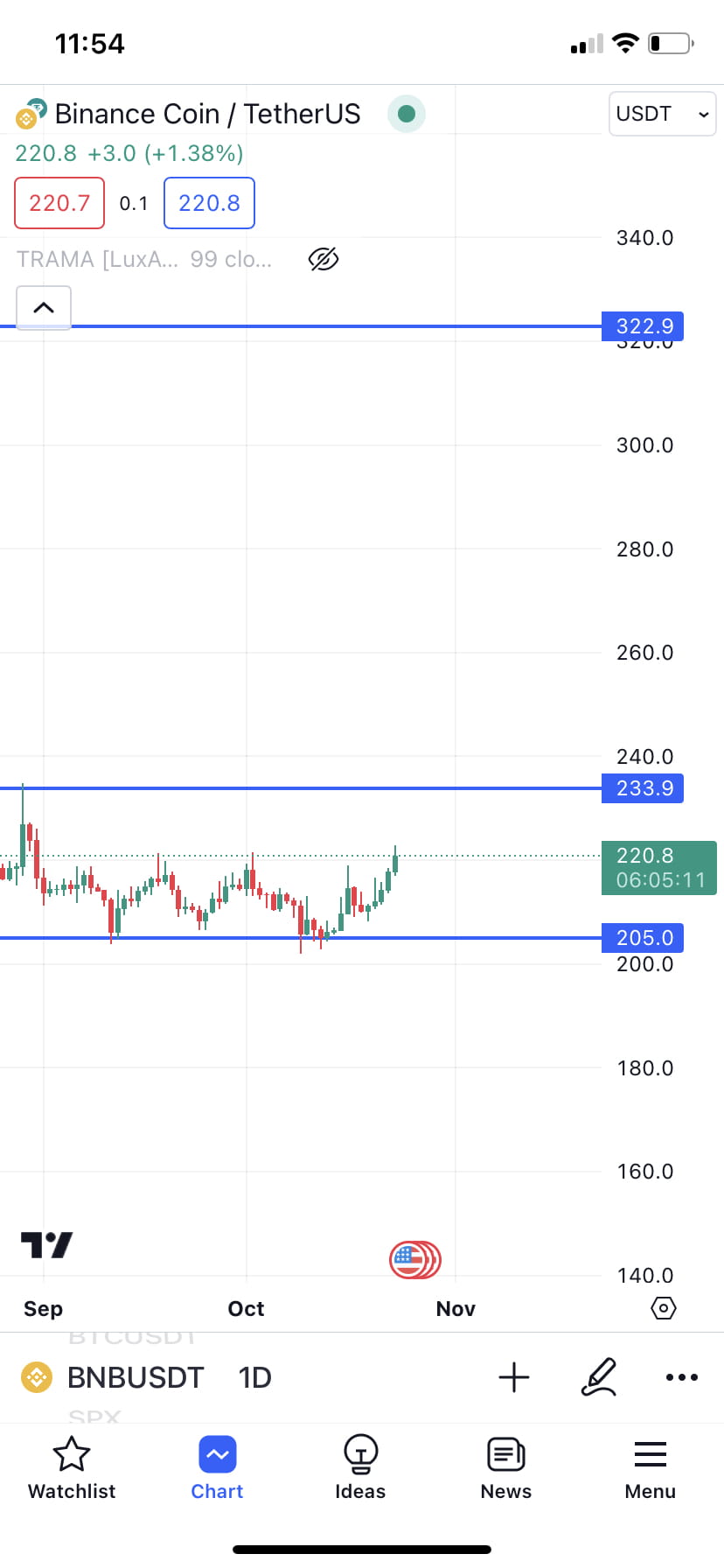 BNB/Usdt Update We maybe see a rejection from 234 . If the | Crypto currency Experts on Binance ...