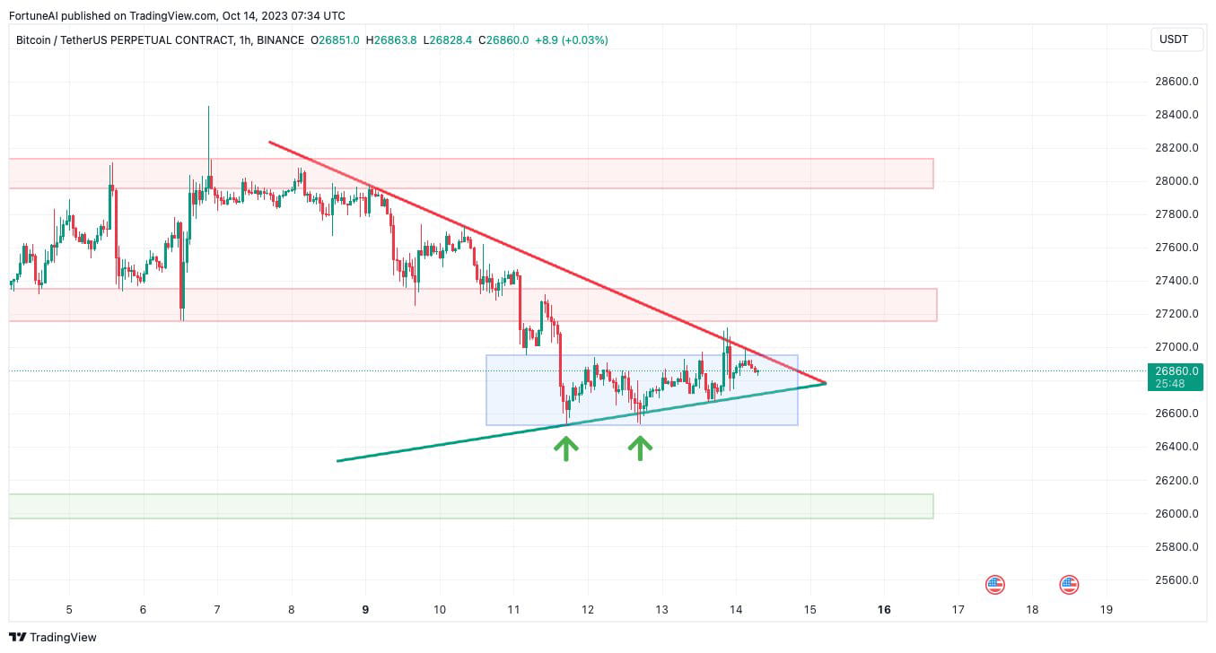 BTC FORMED SYMMETRICAL TRIANGLE ON HOURLY TF, WAIT FOR BREA | FORTUNE ...
