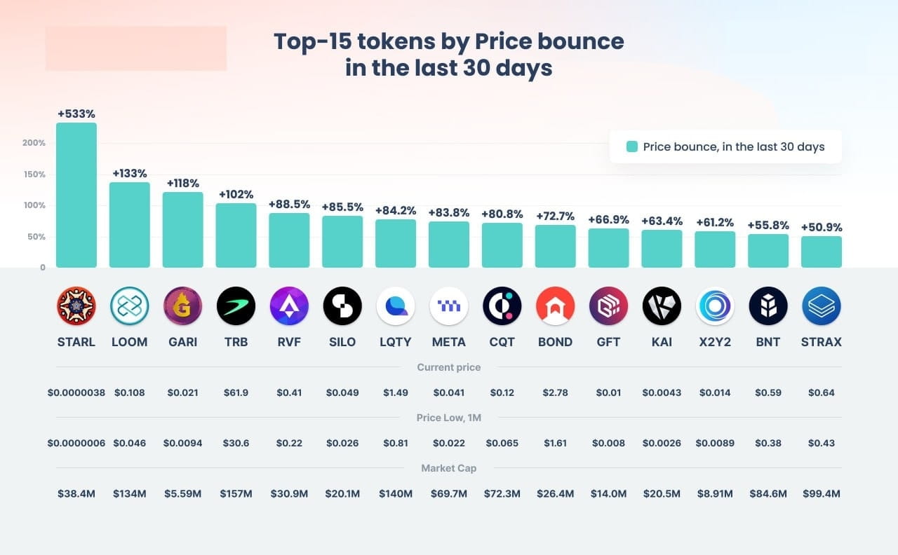 📊 Top-15 tokens by Price Bounce in the last 30 days Prese ...