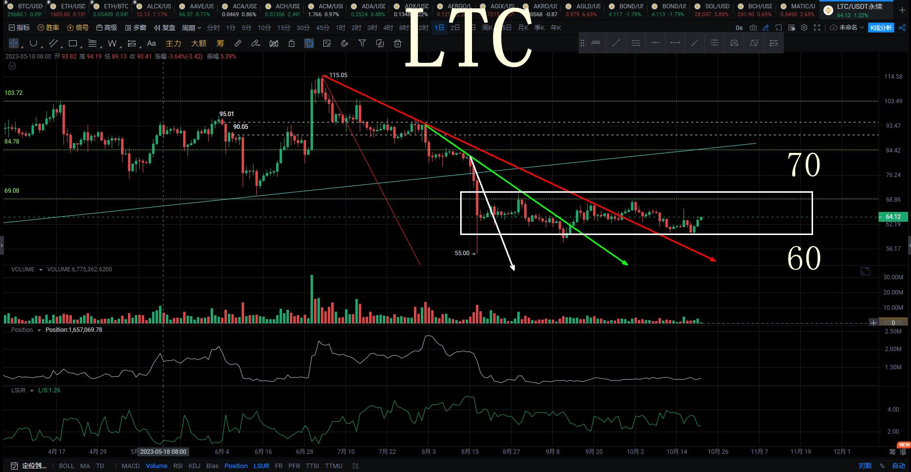$LTC LTC Litecoin has obviously changed from a downward tren | 币圈老猫 on ...