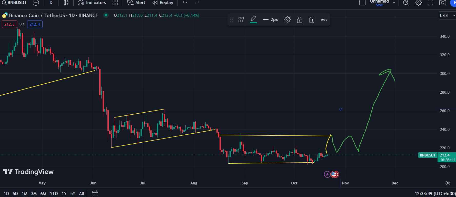 BNB Technical Analysis: Predicting the technical analysis o | 99krypto on Binance Square
