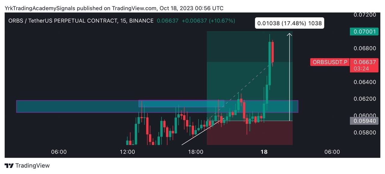 #ORBS/USDT UPDATE 🚀 Target 1 done Target 2 done Targe | CryptoWorldClubAMA on Binance Square