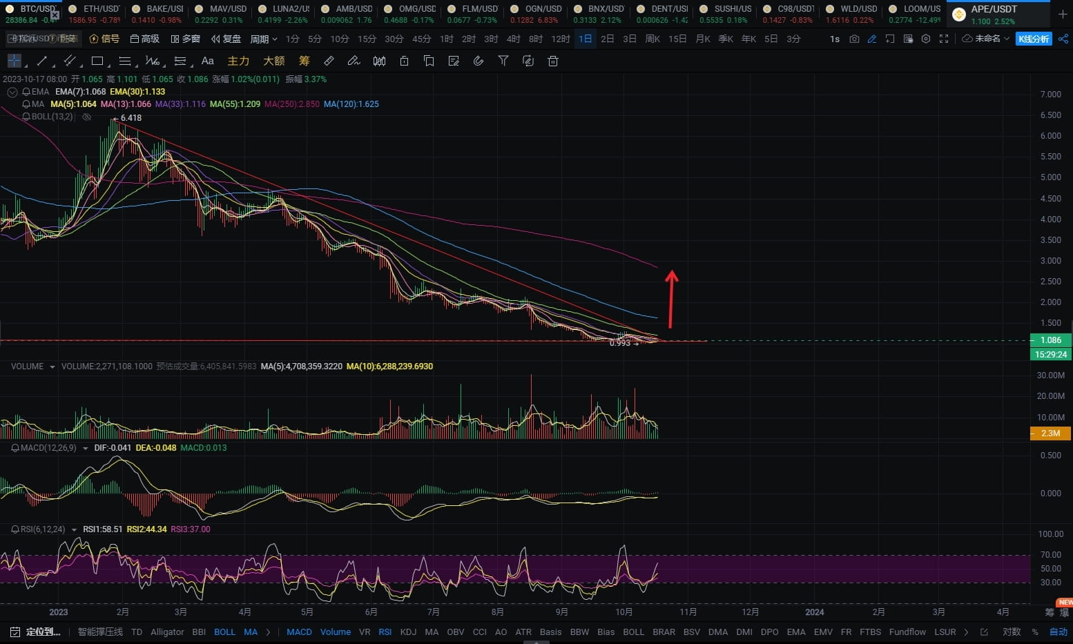 Ape has been falling since the opening. Now it has been trad | 财经猎勇 on ...