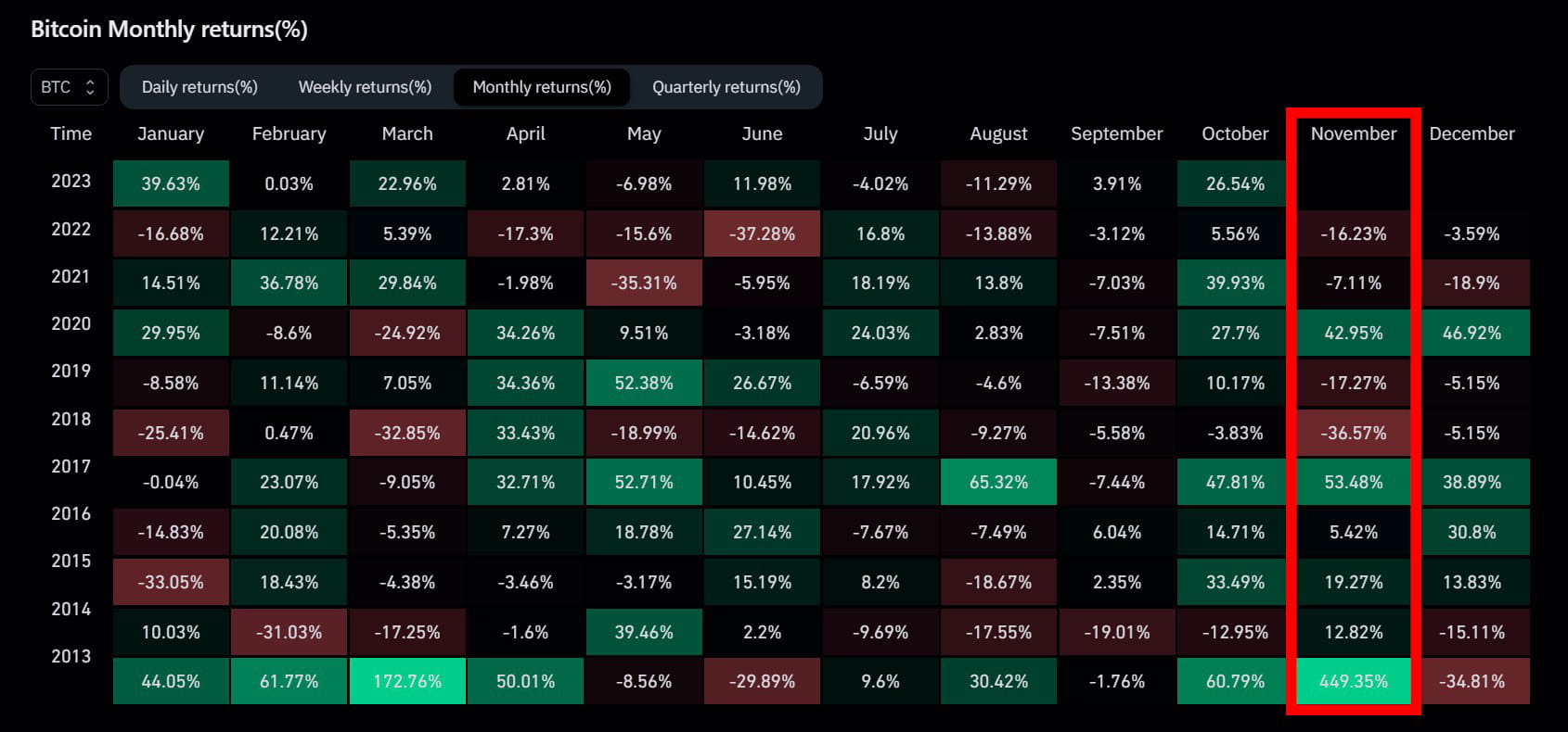 🔥 What will happen to BTC in November In October, BTC reac | COIN 22 on ...