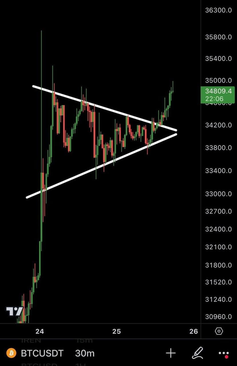 What a breakout 🔥 Bitcoin $35,000 🚀 | ENSIGN TRADING on Binance Square