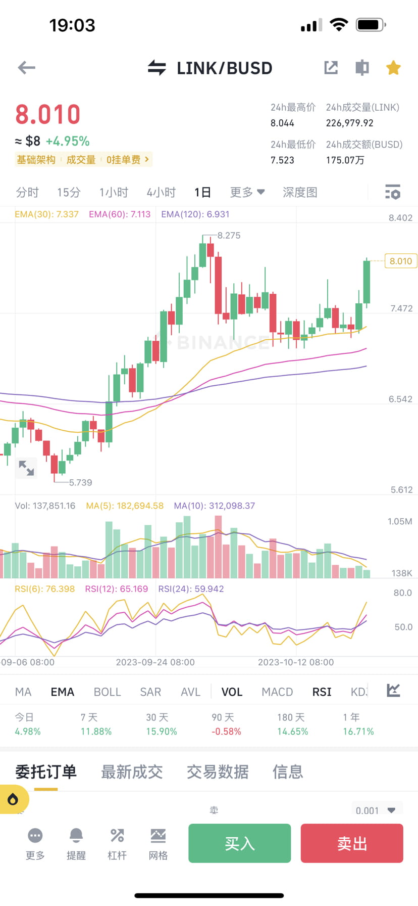 LINK finally pulled, 10% | 加密货币蟹老板 on Binance Square