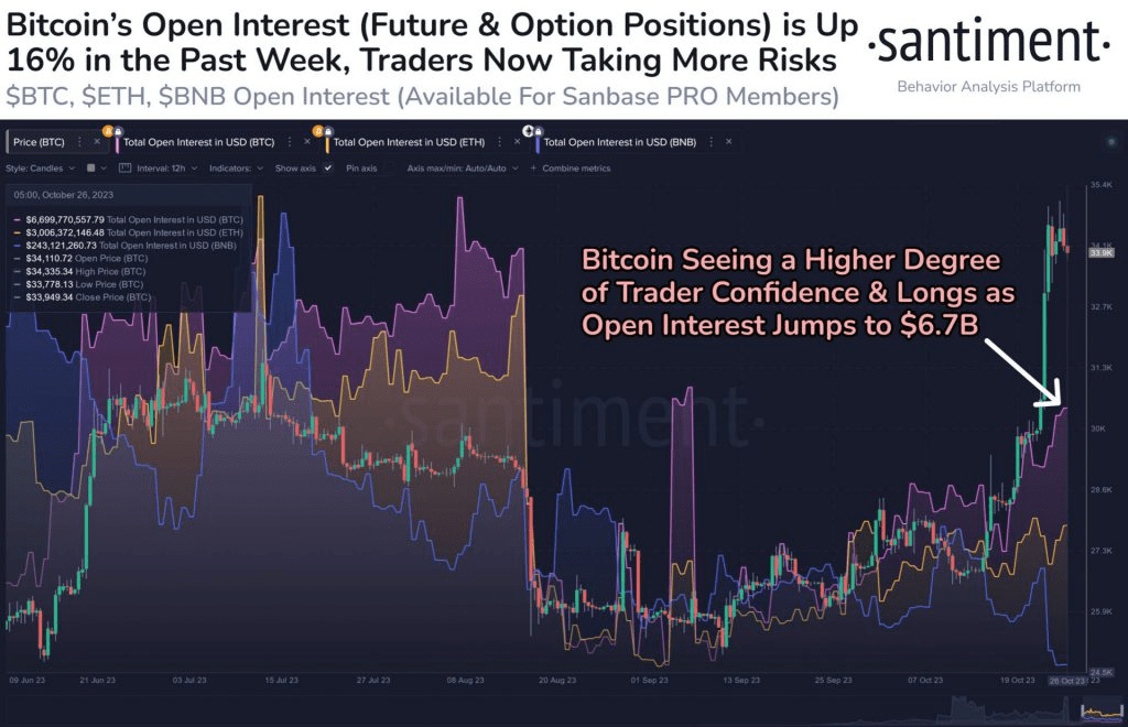 Bitcoin #BTC Open Interest Continues to Rise Bitcoin prices | 太极预言机丨 ...