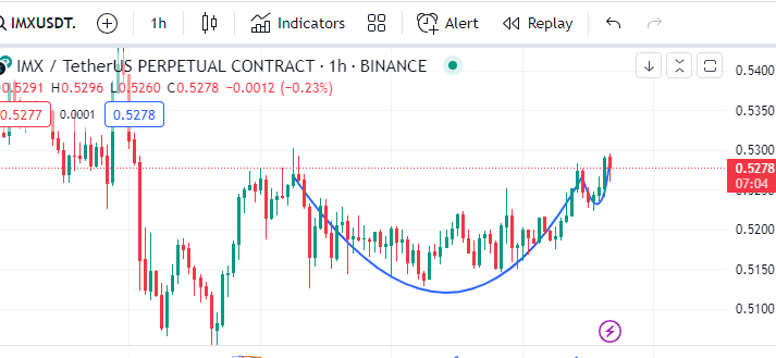 #IMX/USDT signal update: i can see a cup and handle pattern. | Bit Bull ...