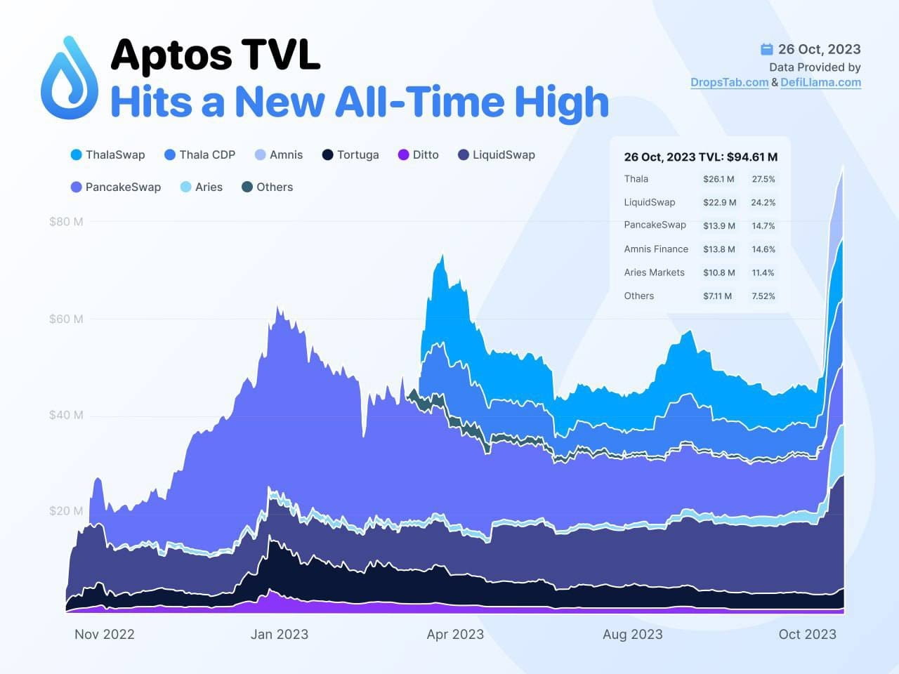 🏴 Aptos TVL Hits a New All-Time High 🚀 #APT #Aptos #etf # | Abhijeetcg on Binance Square