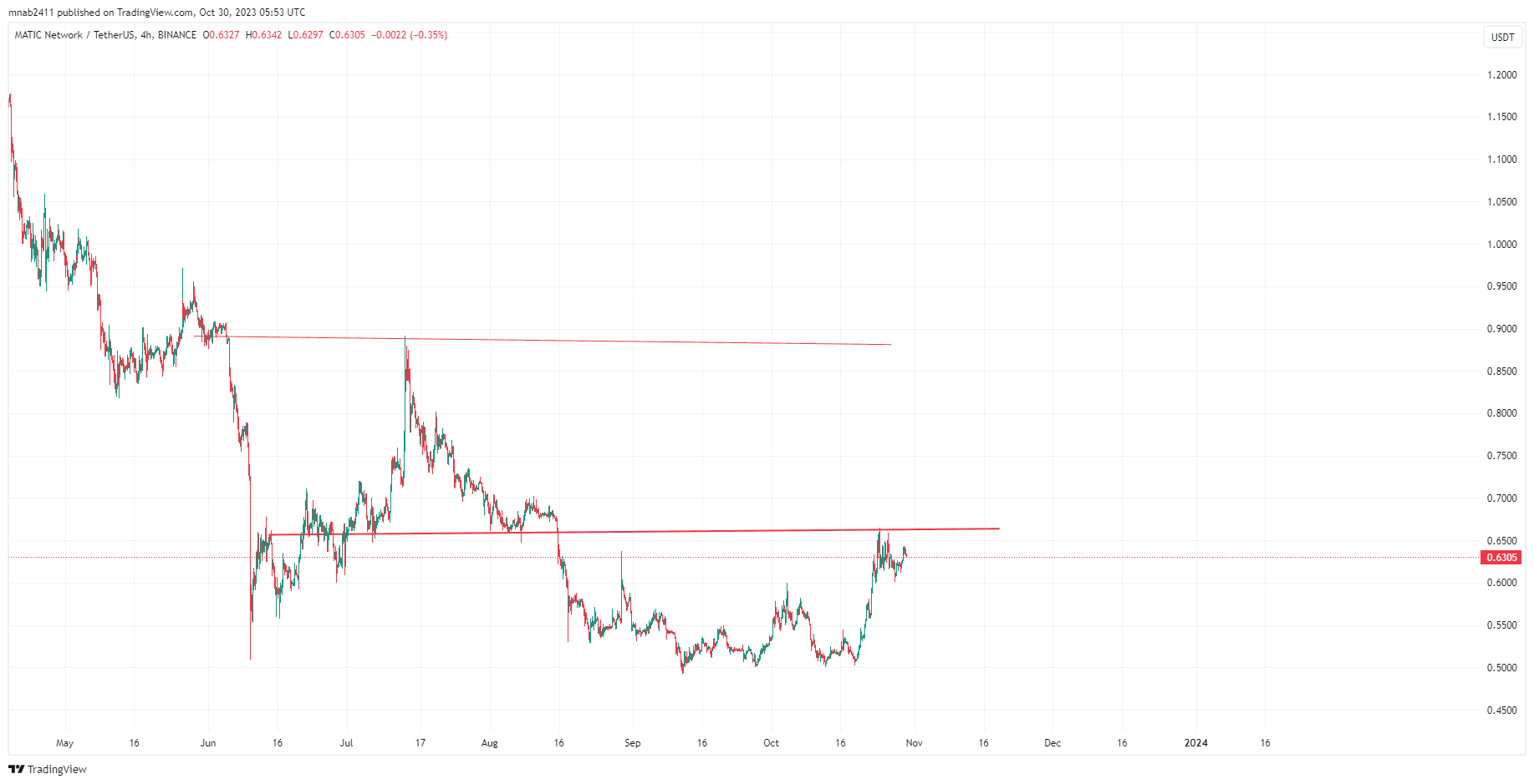 #MATIC Technical Analysis As the last week market made som | BeyOglu - The Analyst on Binance Square