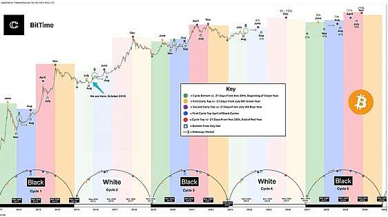 The violently stretched BTC halving is approaching, and its future ...