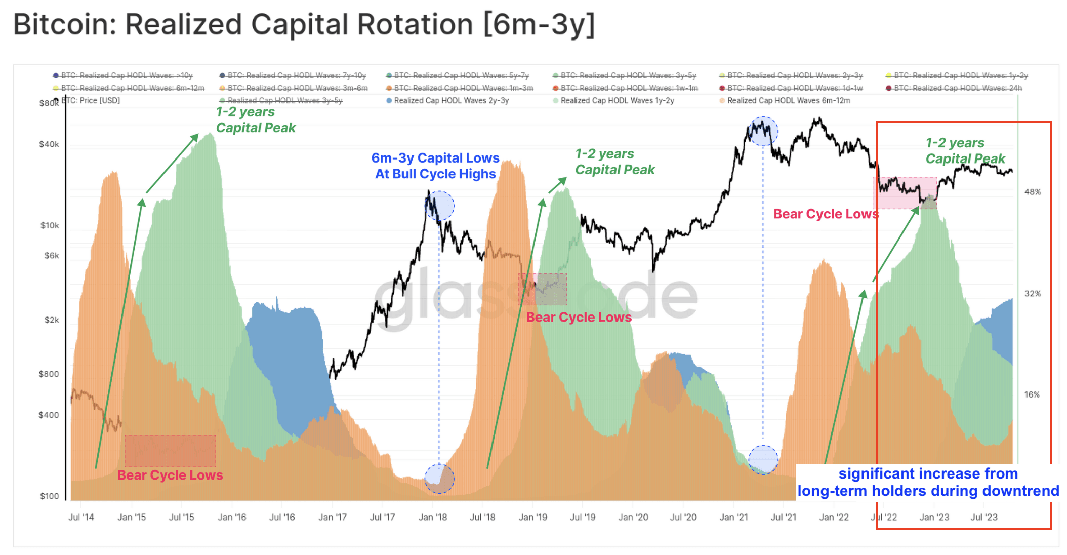 #Onchain $BTC Realized Capital Rotation rules: Long-term hol ...