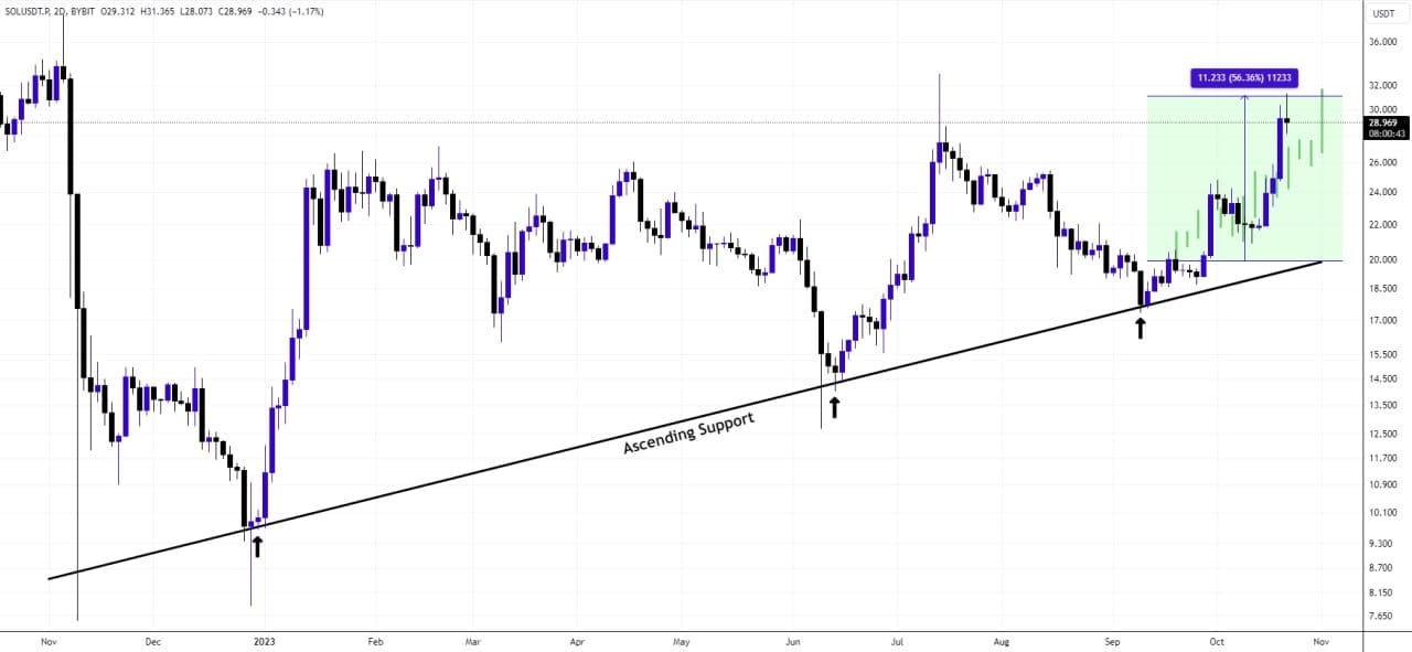 $SOL Chart Analysis Setup played out awesome and looking ...