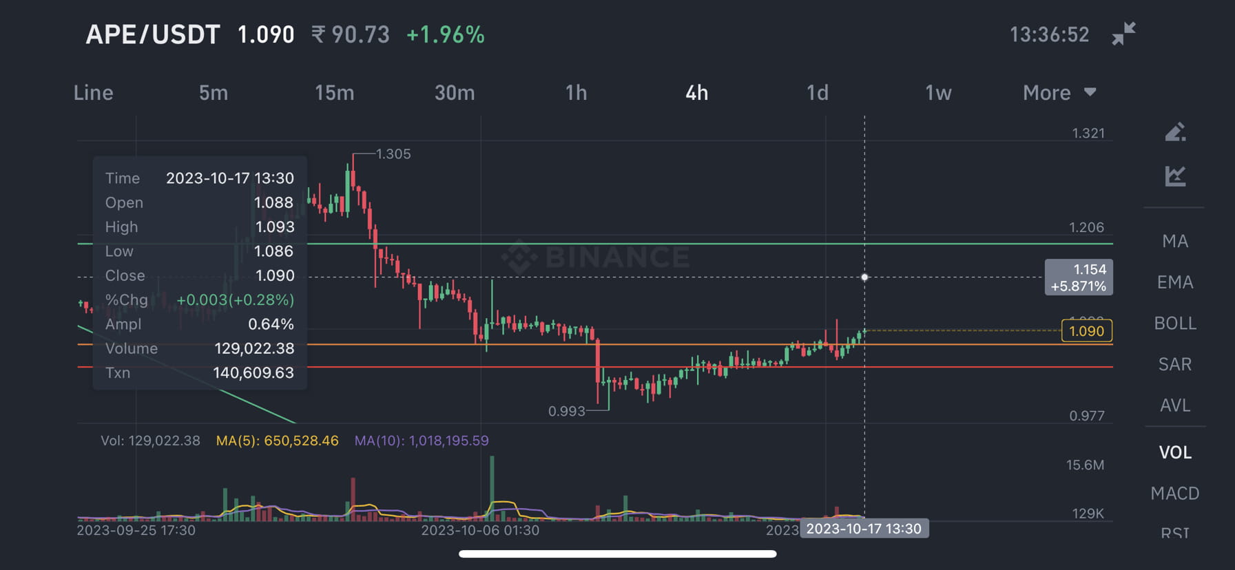 #APE coin analysis I am waiting for long entry until the | Aman Sai on ...