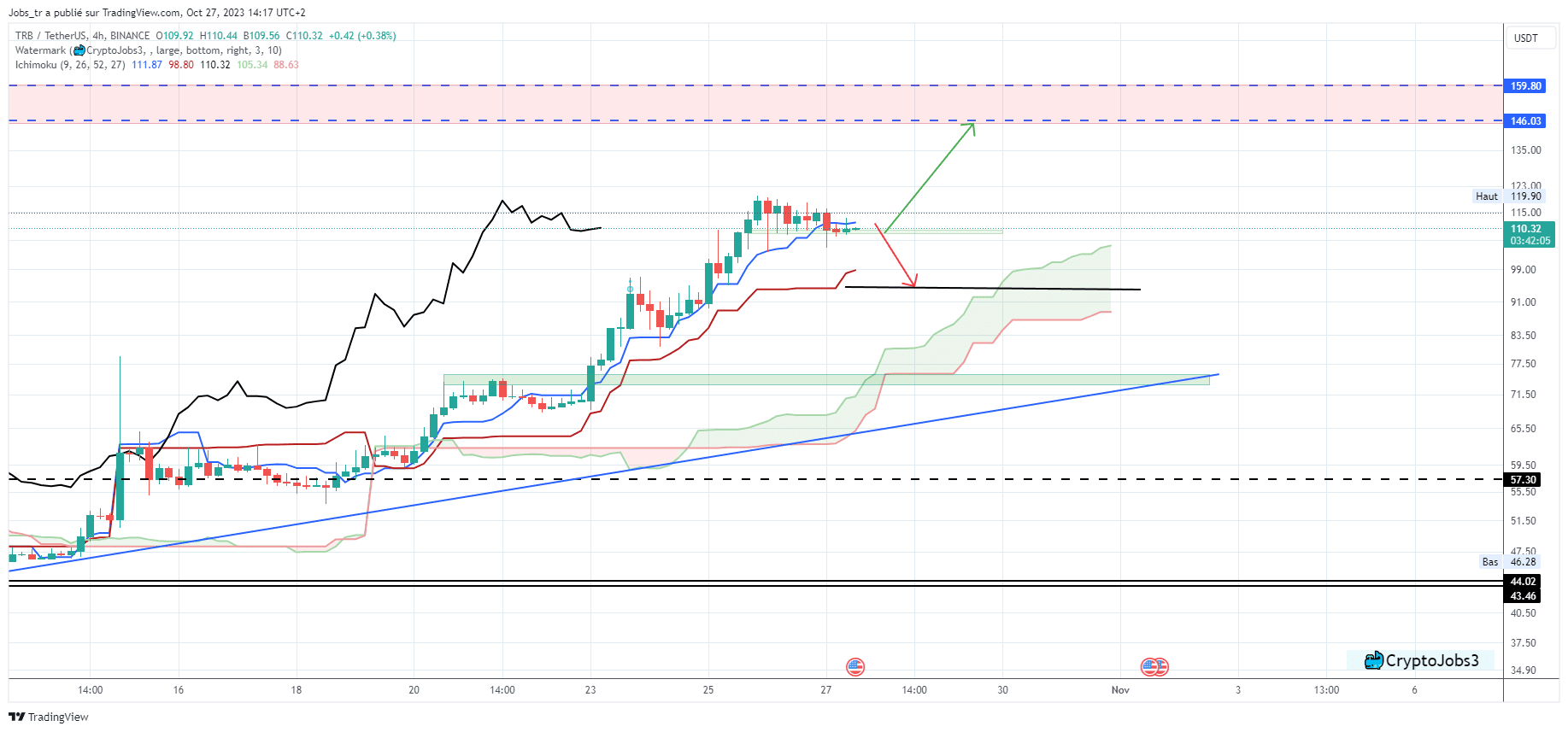 $TRB Keep holding on support, but can dump at any moment. | Crypto_Jobs ...