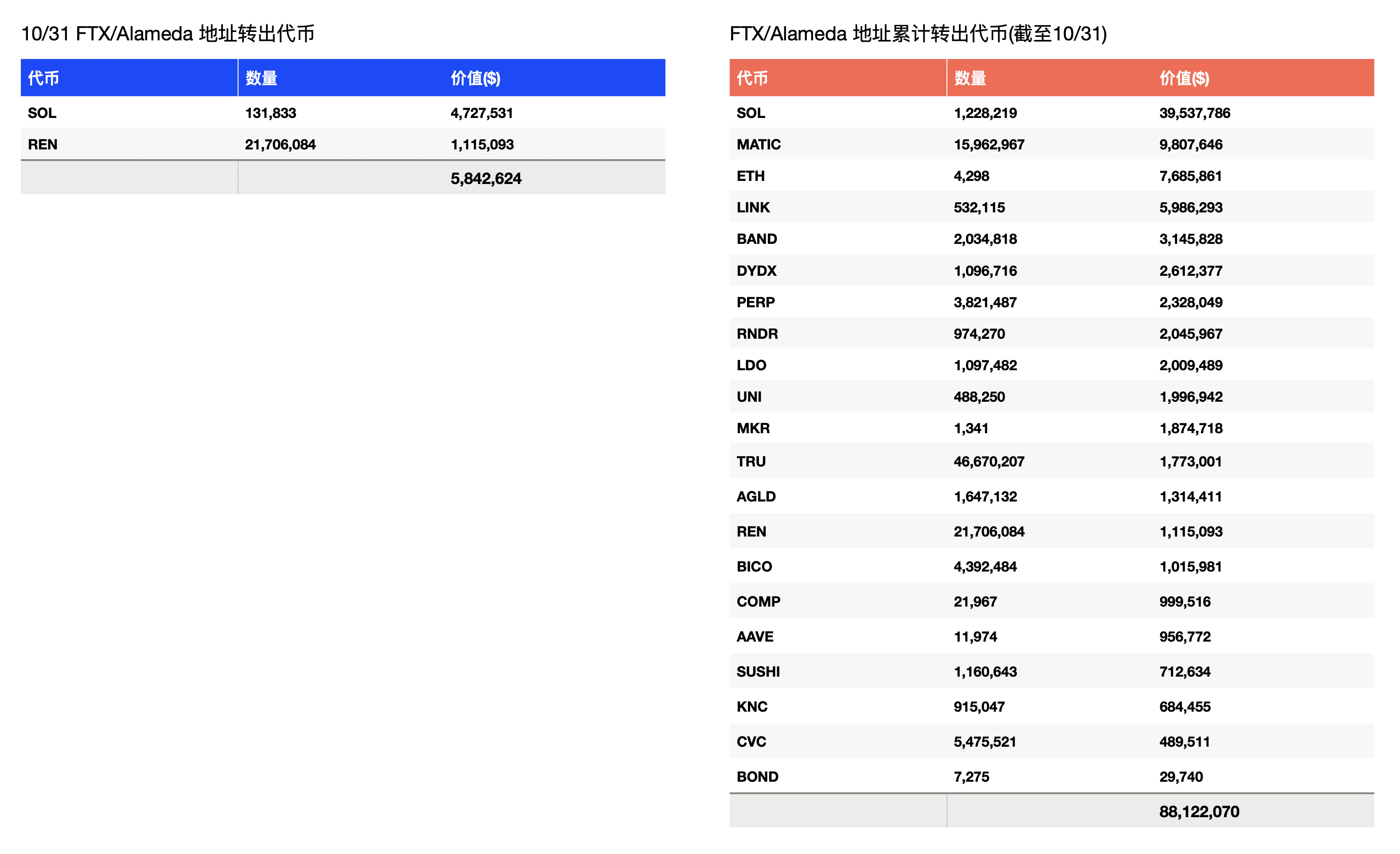 FTX/Alameda address token transfer update: On 10/31, the FTX | 余烬Ember on Binance Square
