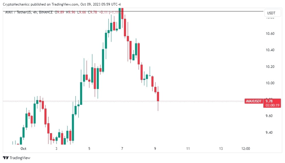 #Avax Down over 8% Imagine not listening to crypto mechanic | CRYPTO ...