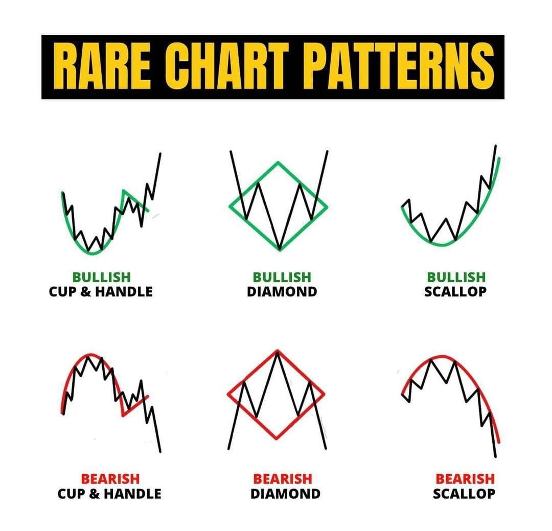 Hey fam 👋 Spotting rare chart patterns: - Bullish: - C | Son of Man on ...