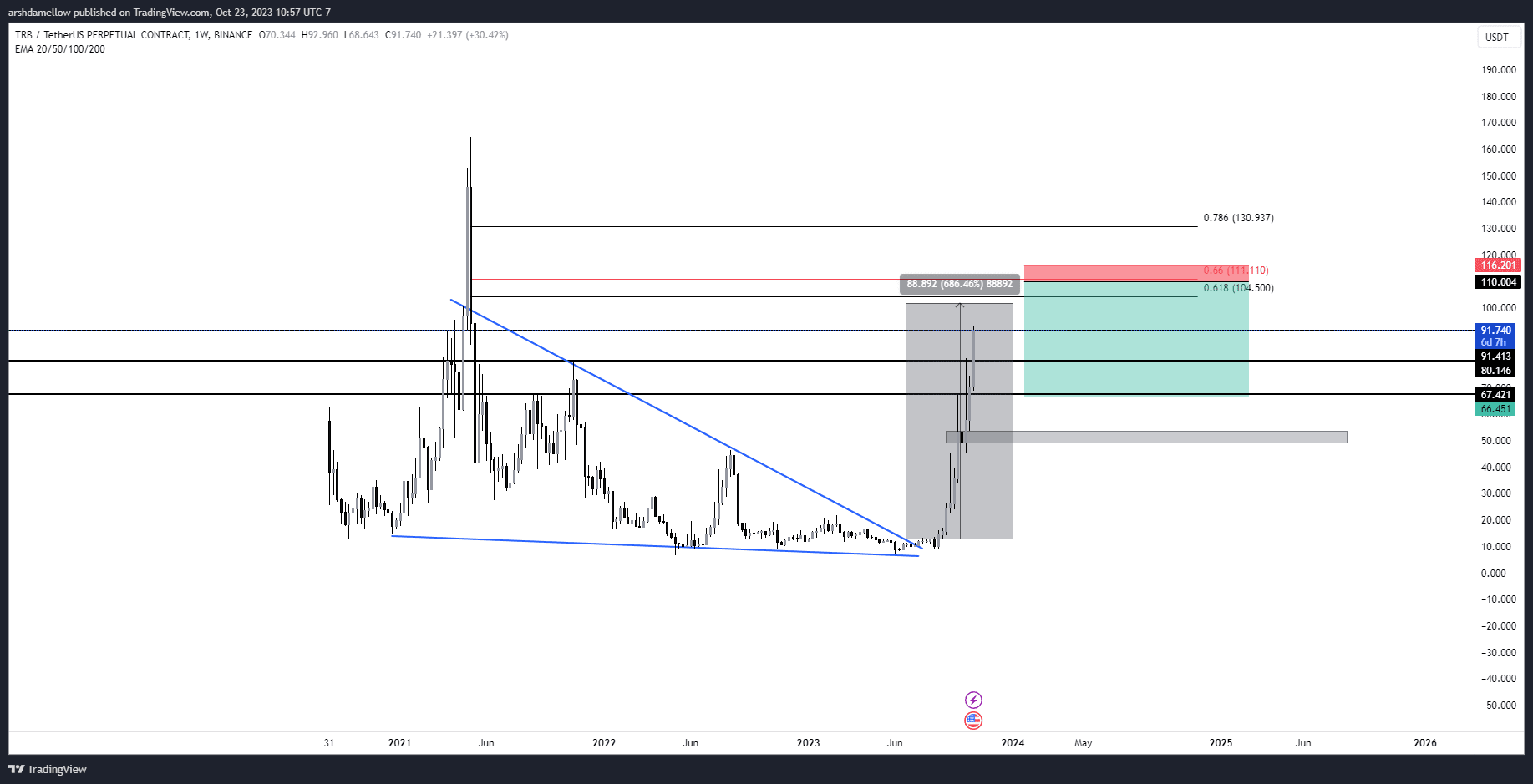 📉 TRB Short Position Ready: 🎯 Entry: 110 🔄 DCA: 114.20 🛡 | Crypto_Pilot ...