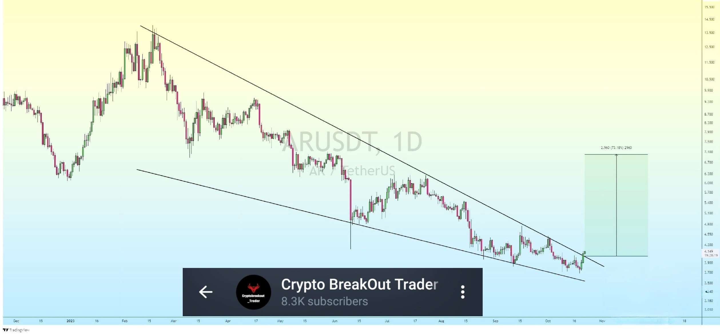 A Falling Wedge Breakout has been confirmed for $AR on the | BreakOut_Expert on Binance Square