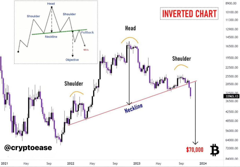 #Bitcoin $BTC $BTC broke down a massive Head & Shoulder | CryptoEase on ...