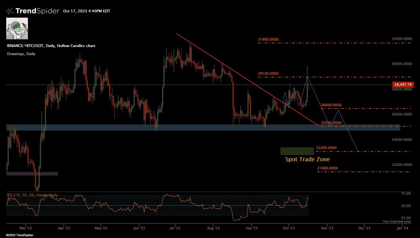 $BTC making the right shoulder still. Invalidation is clear ...