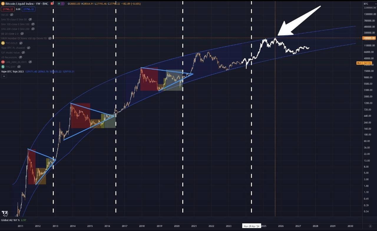 #Bitcoin BTC could reach $200,000 by September 2025 accord | VIKAS JANGRA on Binance Square
