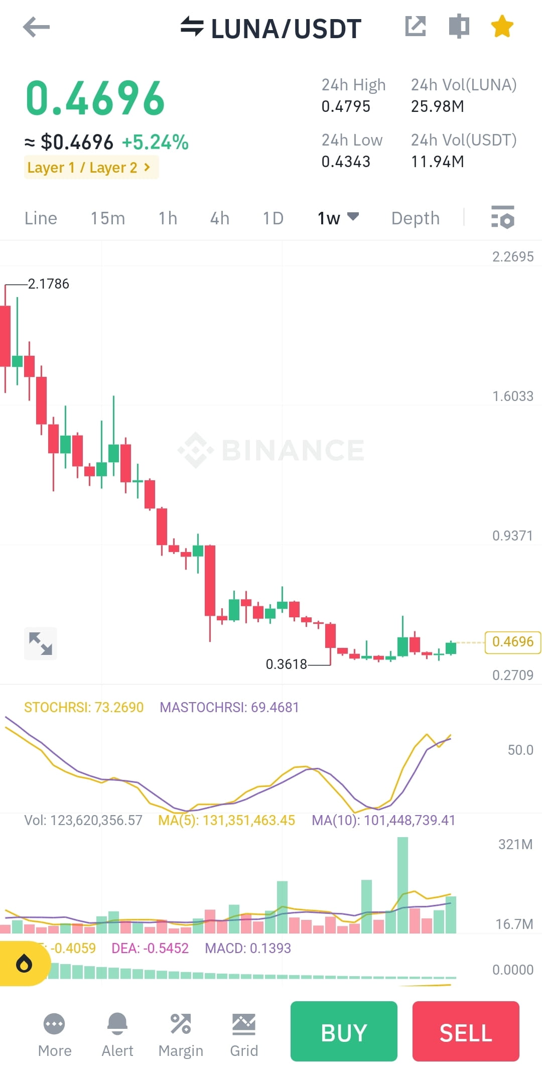 Boom 🤯💥 WEEKLY CHART ️🤗 LUNA/USDT TAKING US TO THE MOON | Kasonso ...