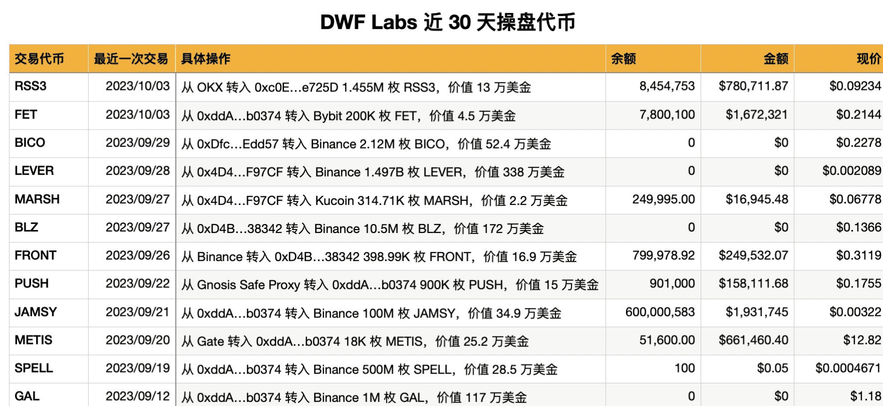 The DWF market has been very active recently, and all DWF-re | Crypto慕白 ...