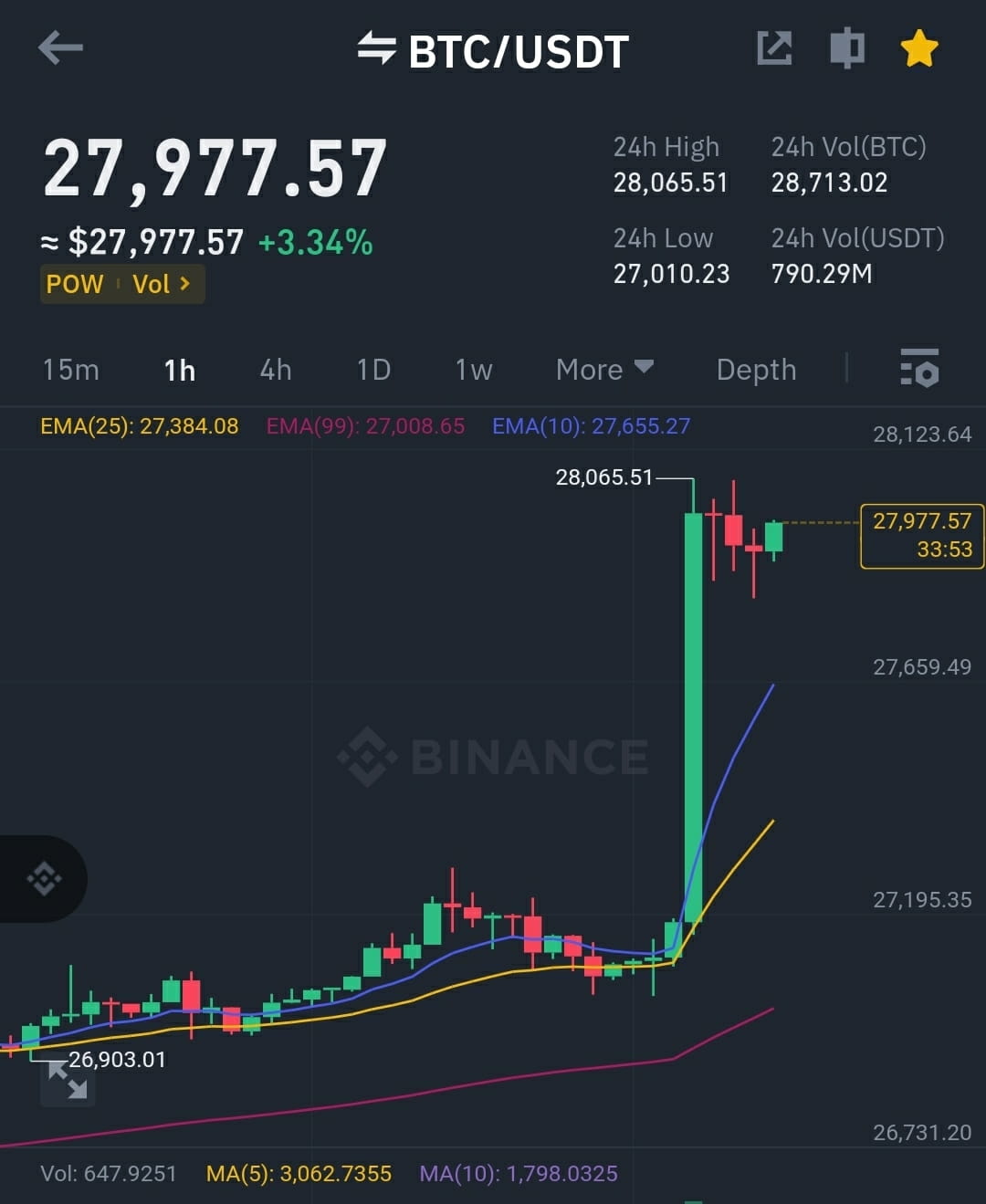 📌 Nothing beats following the BTC trend. Altcoin chart is | Muhammad ...