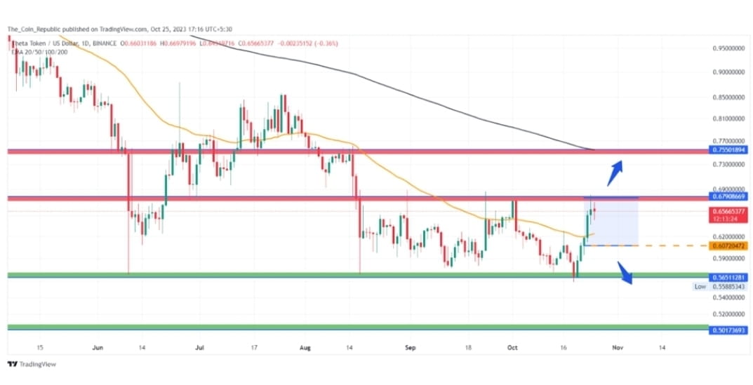 Theta Network Price Surpasses 50 EMA: Is It The Right Time T ...