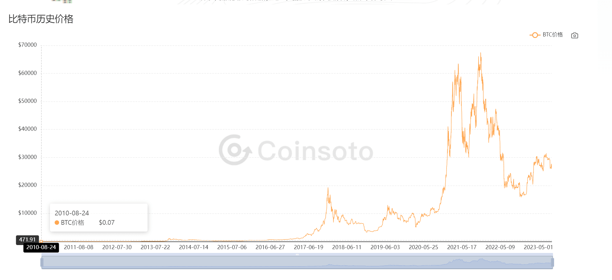 #BTC The price of BTC on August 24, 2010 was US$0 | 橙子_研究院 on Binance ...
