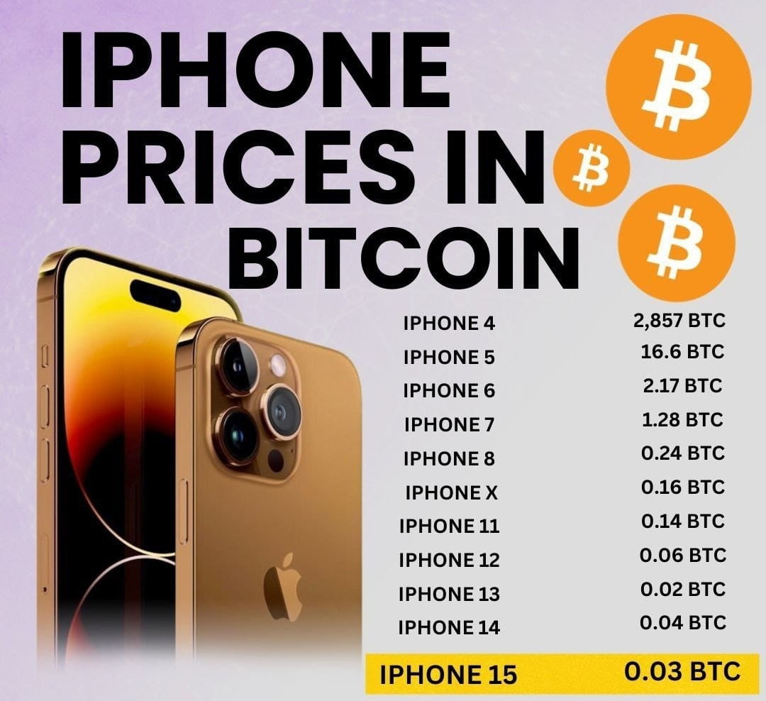 IPHONE Prices in #bitcoin 👀 Iphone ? or #BTC ? Check | CryptoAceHub ...