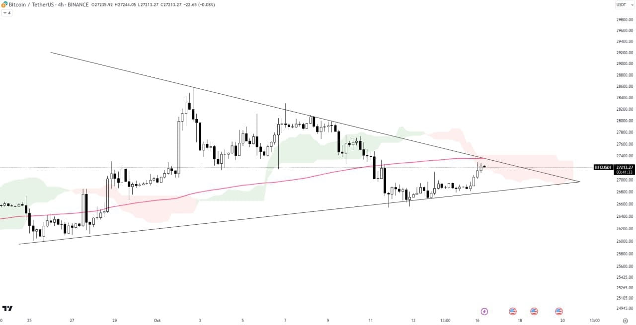 📈 #BTC Analysis #Bitcoin's 4-hr chart shows a symmetrical | VIKAS ...