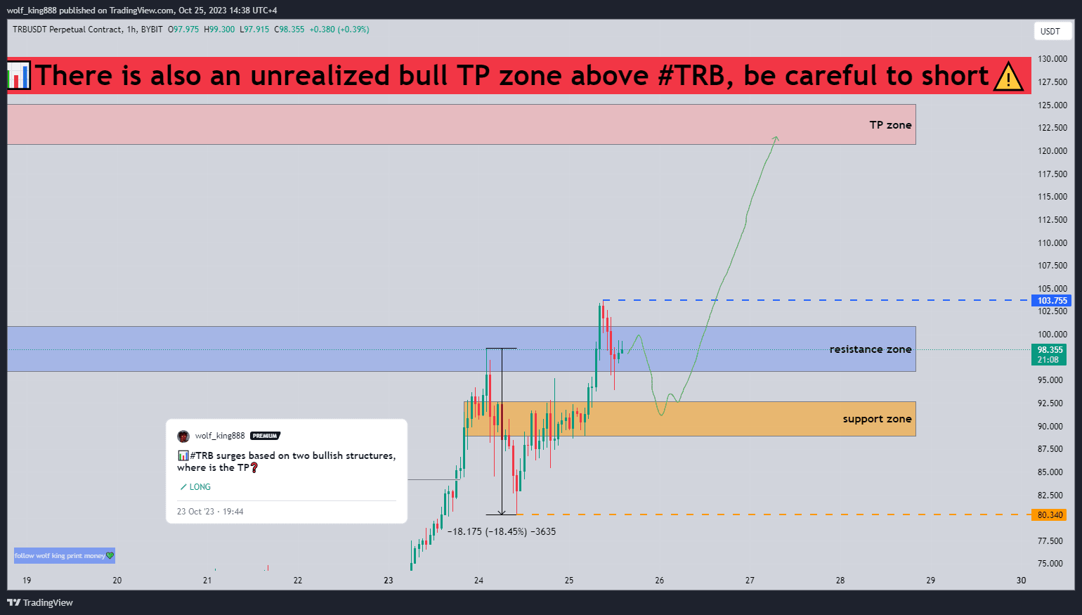 📊There is also an unrealized bull TP zone above #TRB , be | Wolf_king88 ...