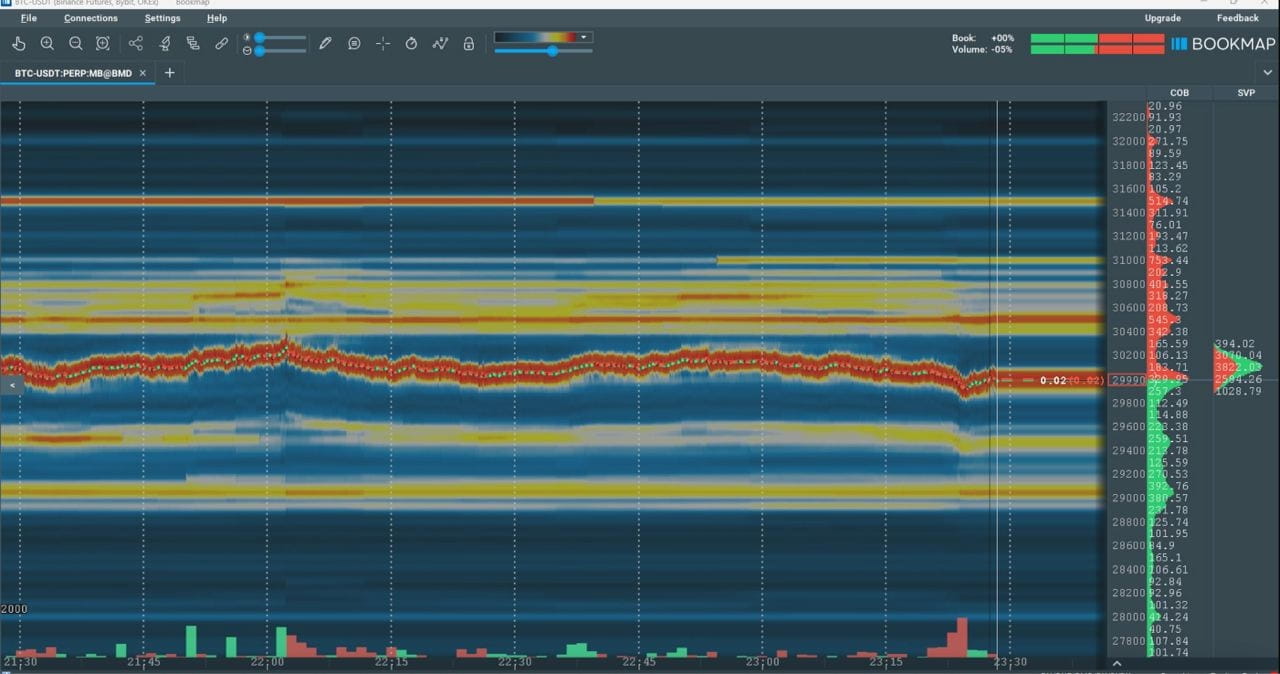 📊 Bookmap: ⭐️ $BTC at the moment: 29,900 🔼Orders that cou | ENG_CAPITAL ...