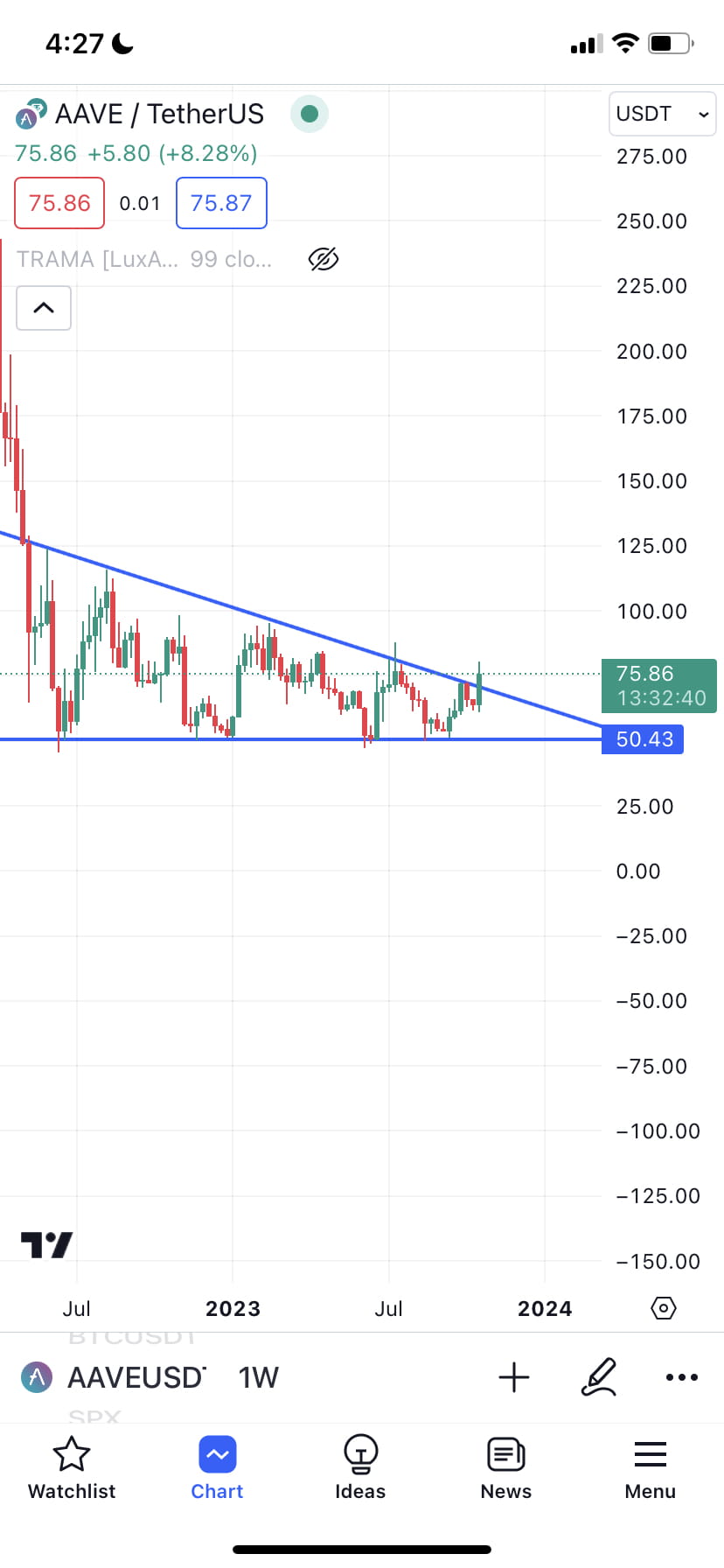 Aave/Usdt Buy Now and sell above 85-90-95-100 Weekly breakou | Crypto ...